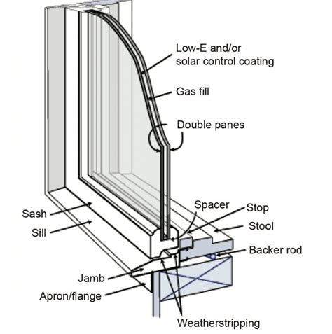 Igu Guide Smart Insulated Glass Units 2025