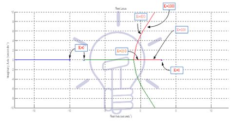 Nyquist Stability Criterion Examples And MATLAB Coding