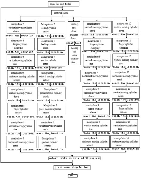Automatic Circulation Control Flowchart Of The Equipment Download