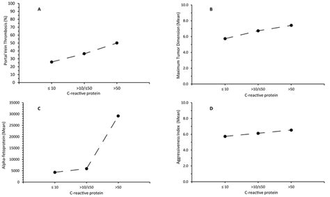 Trends In Tumor Indices In Relationship To C Reactive Protein Parameter
