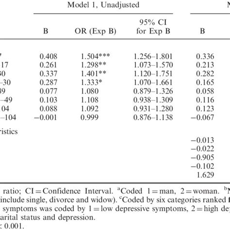 Hierarchical Logistic Regressions Predicting Loneliness By Self And Download Table
