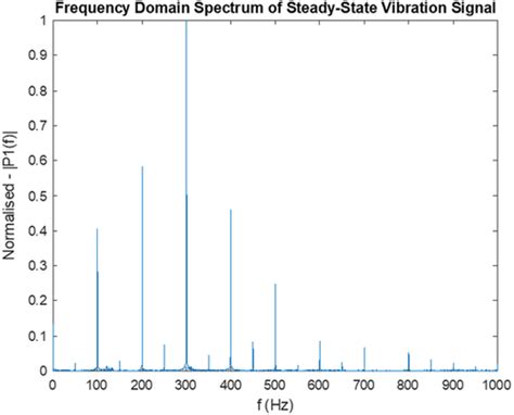 Application Of Operational Modal Analysis To Investigate Transformer Vibration Patterns Pallot