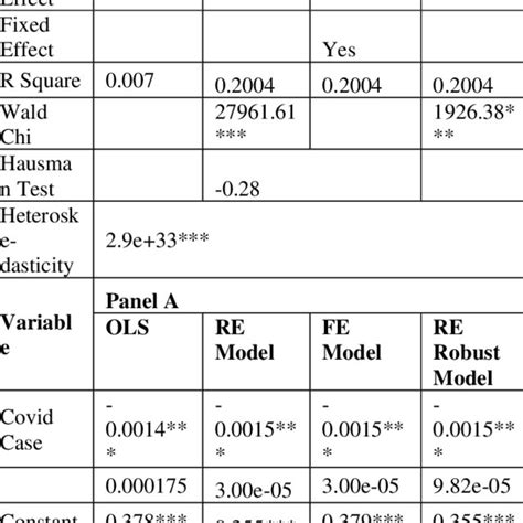 Results Of Random Effect Robust Regression Download Scientific Diagram
