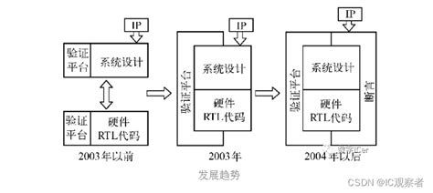 数字ic验证soc的功能验证 Csdn博客