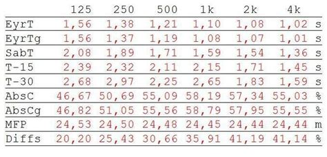 Graphs And Table Of The Reverberation Time Values Download Scientific