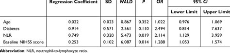multivariate logistic regression analysis of the poor outcome of