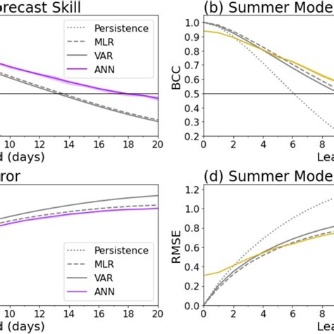 Regression Artificial Neural Network Ann Overall Performance Download Scientific Diagram