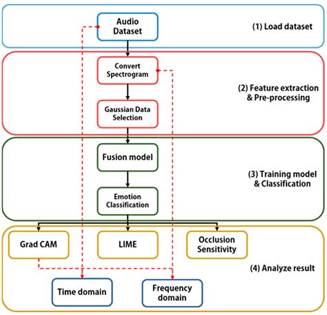 speech emotion recognition using deep learning transfer models and