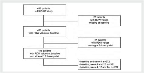Availability Of Red Cell Distribution Width RDW Values In The FAIR HF Download Scientific