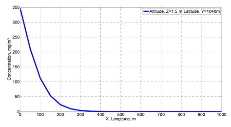 Mathematical Modeling And Simulation Of A Gas Emission Source Using The Network Simulation Method