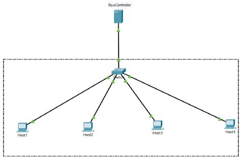 Sdn Architecture Using Mininet Download Scientific Diagram