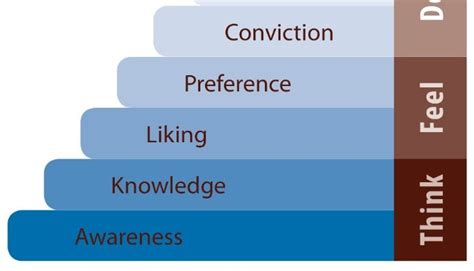 Hierarchy Of Effects Model Lavidge And Steiner