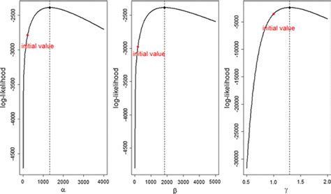 Profile Plots Of The Log Likelihood Function Based On The Radio Data Download Scientific