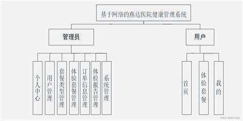 Ssm基于网络的燕达医院健康管理系统ppv8a【独家源码】计算机毕业设计问题的解决方案与方法 Csdn博客 Ssm基于网络的燕达医院健康管理系统ppv8a【独家源码】计算机毕业设计问题的解决方案与方法 Csdn博客