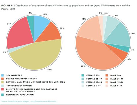 Aids Statistics 2022