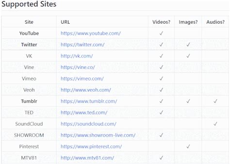 Github 标星 119k！这些神器仅需一行代码即可下载全网视频！ Csdn博客