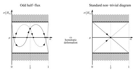 typical example of spectral flows associated with flux insertions α → h