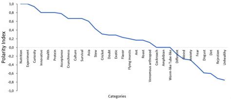 Polarity Index Of The Categories Obtained Through The Response To Our Download Scientific