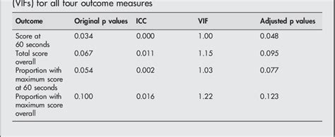 Table 1 From Appropriate Analysis And Reporting Of Cluster Randomised
