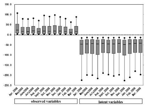 Distribution Of The Observed And Latent Variables Download Scientific