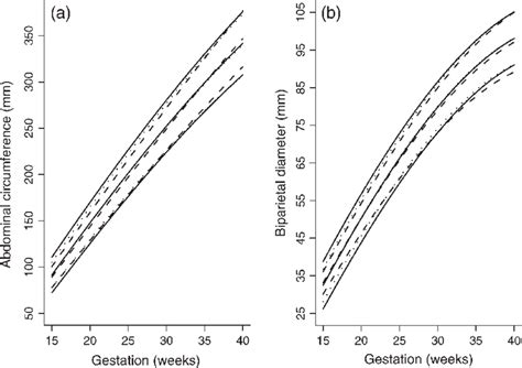 Estimated 5th 50th And 95th Centiles The Solid Lines Show The