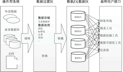 【数据仓库基础（二）】数据仓库架构 Csdn博客