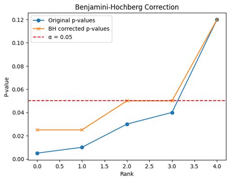 Benjamini Hochberg Procedure Geeksforgeeks