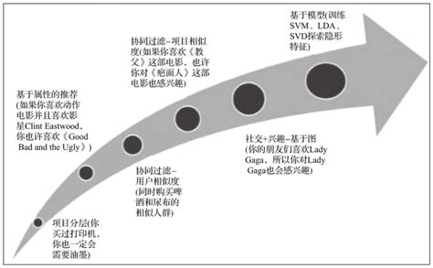 主流推荐引擎技术及优缺点分析 csdn博客