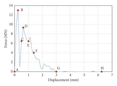 Force Loading Displacement Curve For 3pb Test Constant Displacement Of