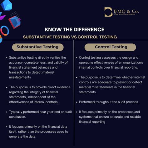 Substantive Testing And Control Testing Are Both Essential Procedures