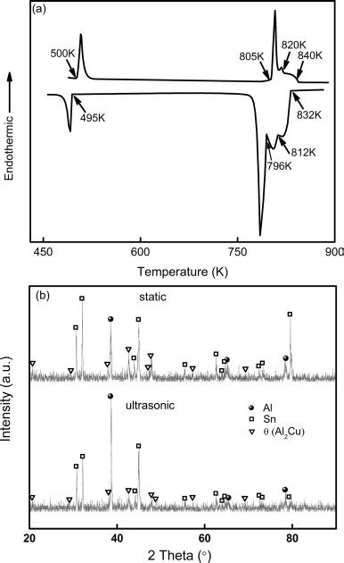 Thermal Analysis And Phase Constitution Of Ternary Al81 3sn12 3cu6 4 Download Scientific
