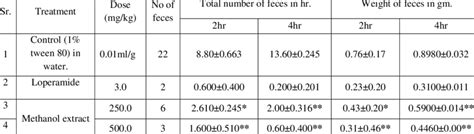 Antidiarrhoeal Activity Of Methanol Extract Of Leaves Of Calotropis