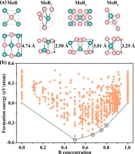 二维钼硼化物的探索及潜在应用 Npj 2d Materials And Applications X Mol