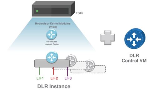 Nsx V Distributed Logical Router With Or Without Control Vm Vexpert