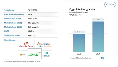 이집트 태양 에너지 시장 규모 및 점유율 분석 산업 연구 보고서 성장 추세 이집트 태양 에너지 시장 규모 및 점유율 분석 산업 연구 보고서 성장 추세