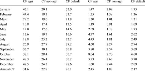 Regionalized Factors Aware Br Cfs For Brazil Cf Aware Br Cf Aware