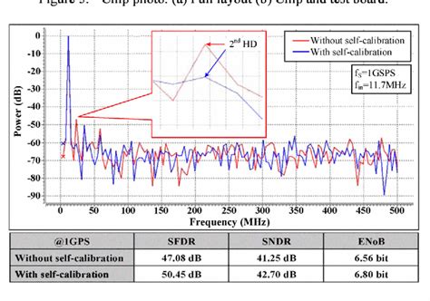 figure 6 from design of a 7 bit 1gsps folding interpolation a d converter with self calibration