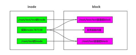 【linux上分之路】第八篇:linux文件链接:硬链接和软链接nastool软连接 Csdn博客 【linux上分之路】第八篇:linux文件链接:硬链接和软链接nastool软连接 Csdn博客