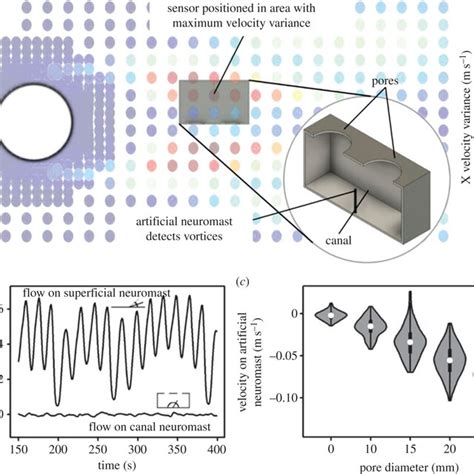 The Design Of The Simulated Artificial Lateral Line Sensor And Its