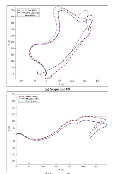 5 Estimated Trajectories Using Vlfeat Affine And Affine Learnnet