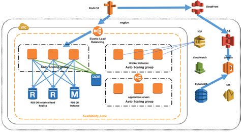 Using Containers To Build A Microservices Architecture By Aws