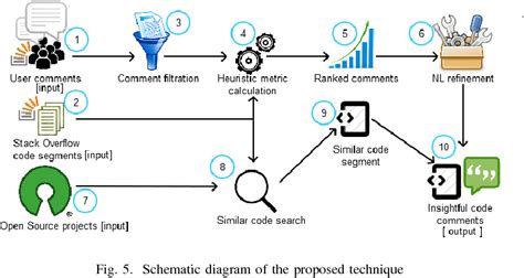 Figure 5 From Recommending Insightful Comments For Source Code Using