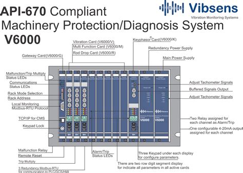 API670 Compliance