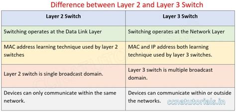 Layer 2 And Layer 3 Switch In Networking Explained Ccna Tutorials