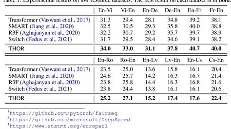 Table 1 From Taming Sparsely Activated Transformer With Stochastic Experts Semantic Scholar