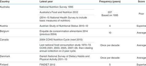 Score For National Food Consumption Or Dietary Intake Reporting Download Table
