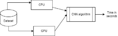 Figure 1 From A Comparison Between Cpu And Gpu For Image Classification