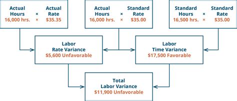 8 3 Compute And Evaluate Labor Variances Business Libretexts