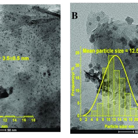 x ray diffraction pattern for a pd 1 co 1 cnt b pd n rgo without