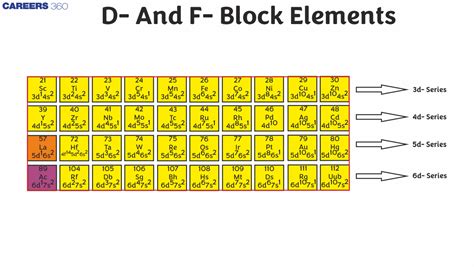 The D And F Block Elements Notes Topics Formula Books FAQs